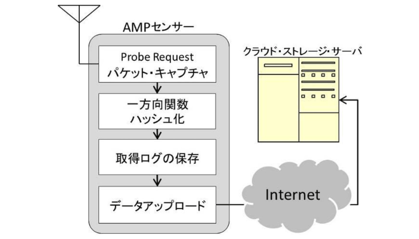 Wi-Fiパケットセンサーによる地点間移動のモニタリング | Use Case | PLATEAU [プラトー]
