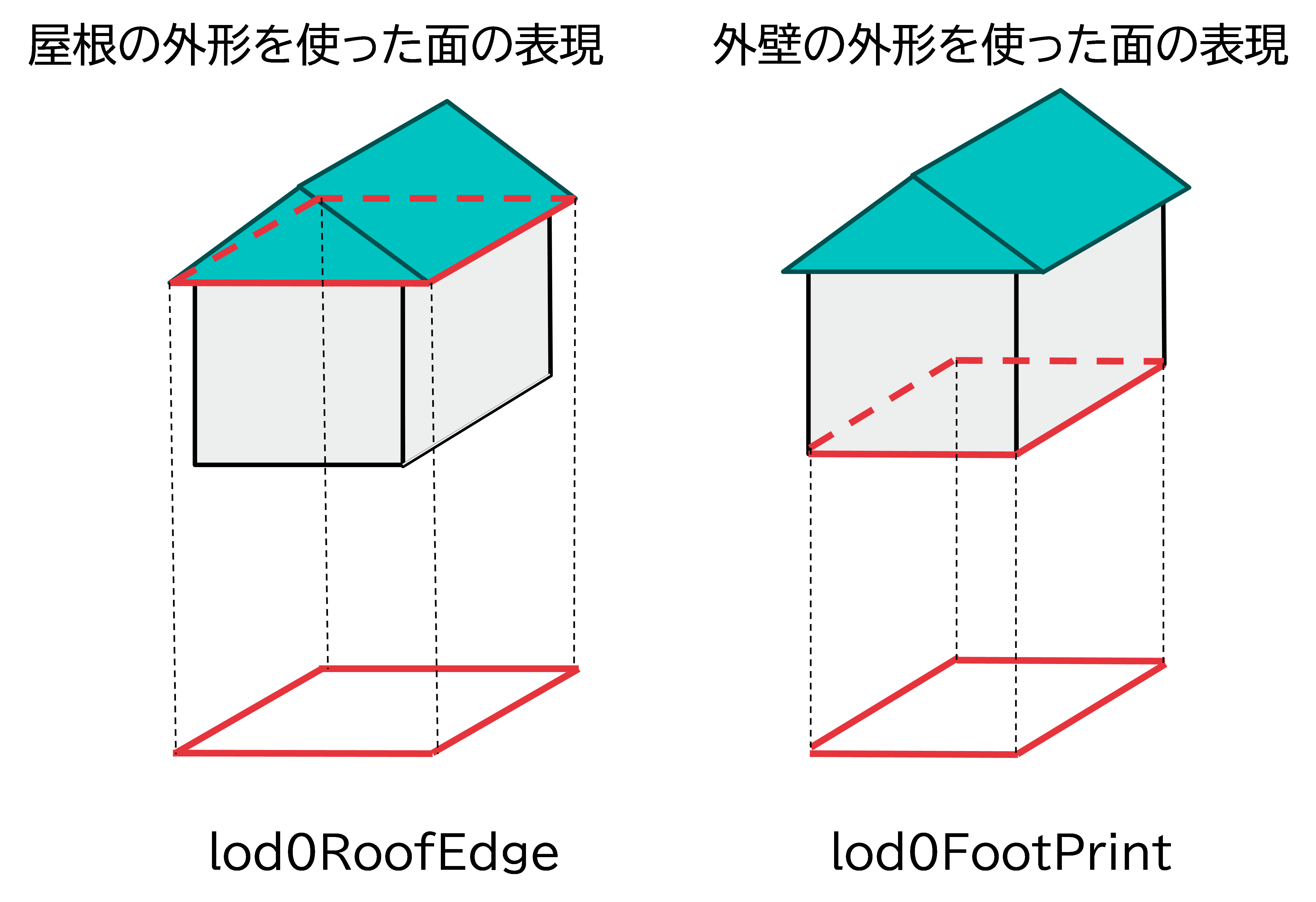 図 3 ‑ 11 建築物の LOD0 の表現