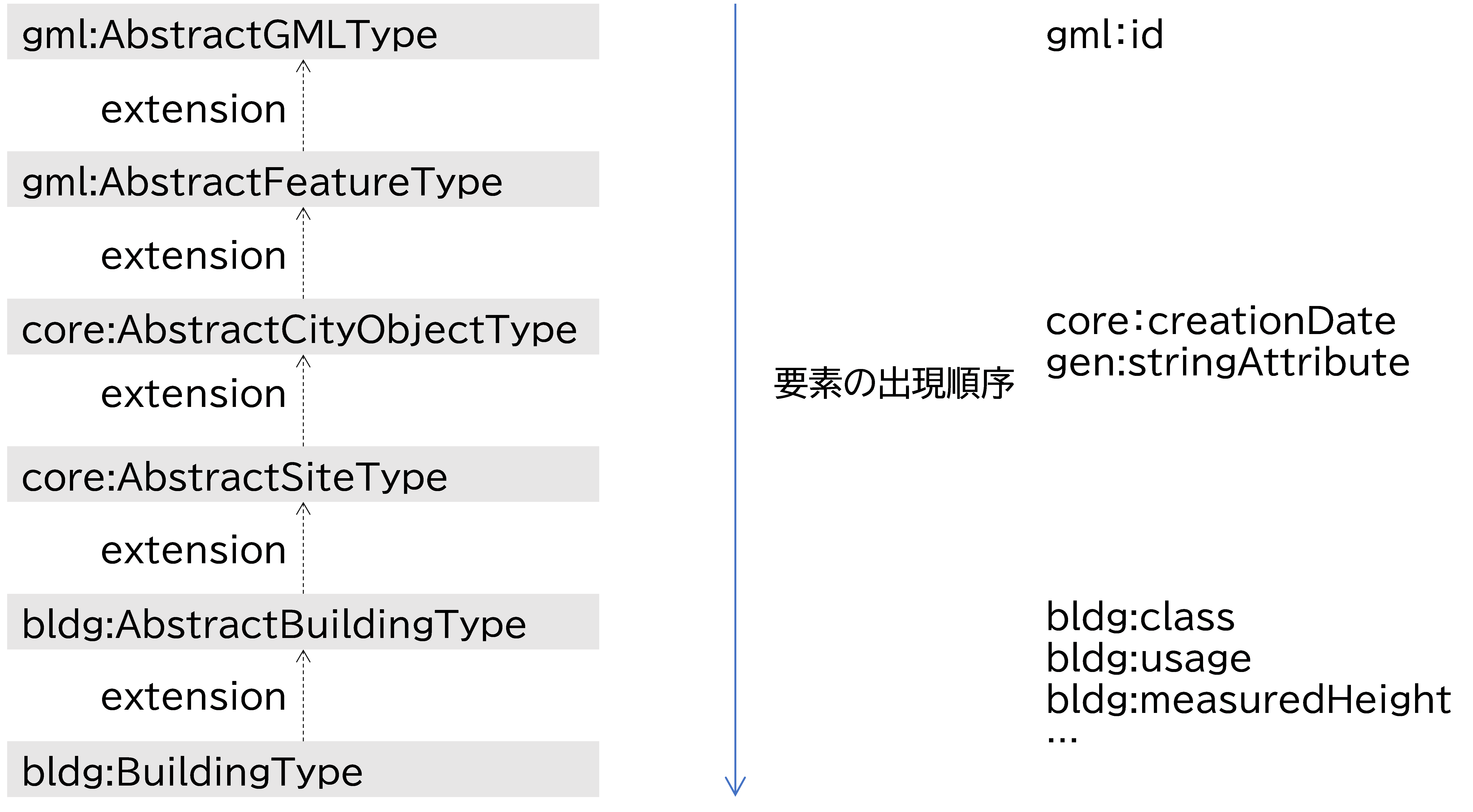 図 3 ‑ 15 bldg:BuildingType の拡張元と要素の出現順序との関係